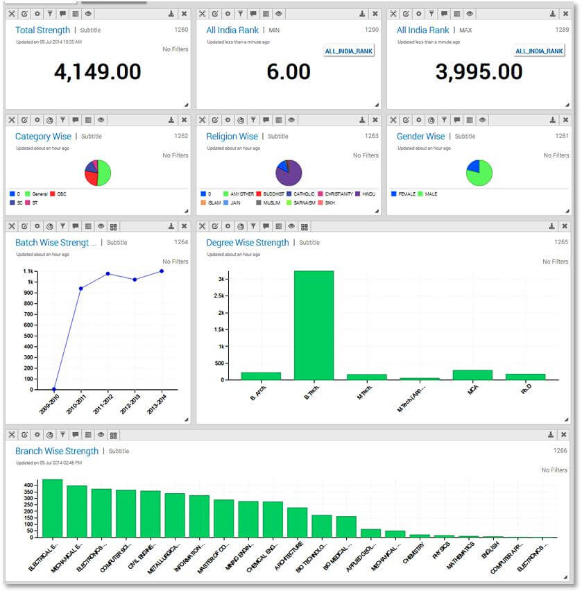 University & Higher Education Dashboard |Business Intelligence Tool ...