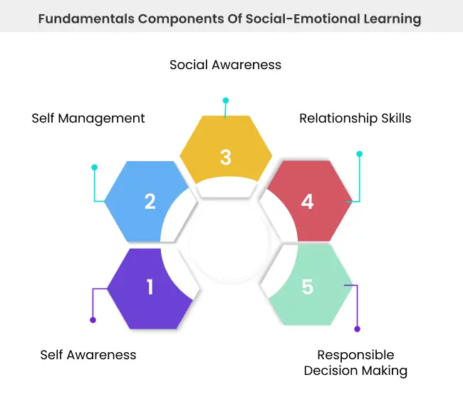 What is Social-Emotional Learning & Why it is Important for Students?
