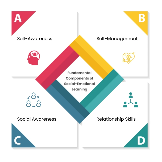 What is Social-Emotional Learning & Why it is Important for Students?